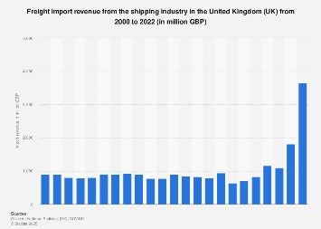 Import revenue from shipping industry UK| Statista