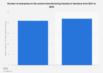 Number of enterprises in the cement manufacturing industry Germany 2022 ...