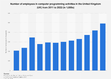 Employment in computer programming activities UK 2022| Statista