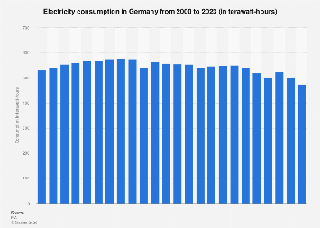 Germany: electricity consumption| Statista