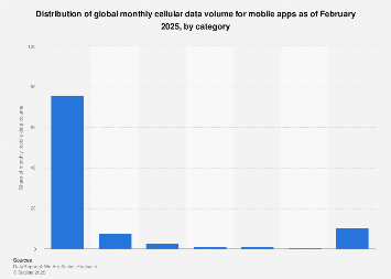 Global mobile data share 2025| Statista