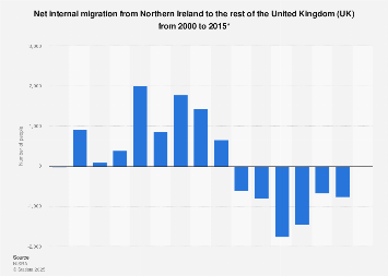 Northern Ireland net internal UK migration 2000-2015| Statista