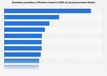 Northern Ireland population by region 2024| Statista