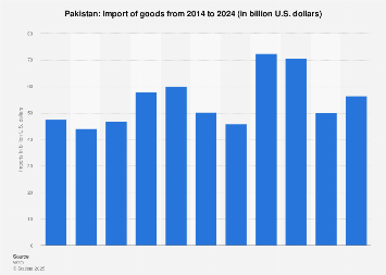 Pakistan - import of goods 2024| Statista