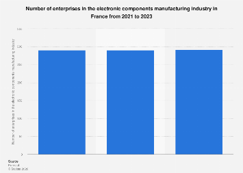 Number of enterprises in the electronic components manufacturing ...