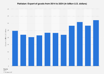 Pakistan- export of goods 2024| Statista