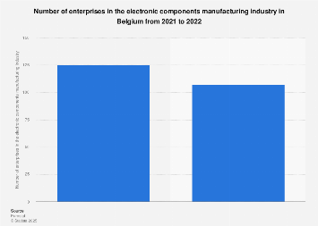 Number of enterprises in the electronic components manufacturing ...