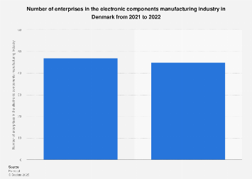 Number of enterprises in the electronic components manufacturing ...
