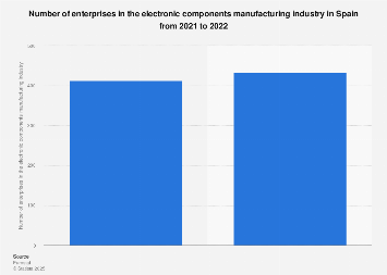 Number of enterprises in the electronic components manufacturing ...