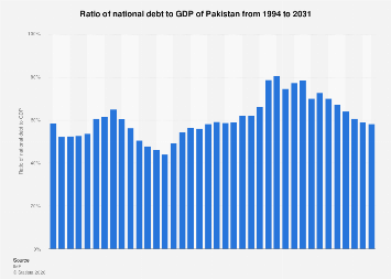 Ratio of national debt to GDP Pakistan| Statista
