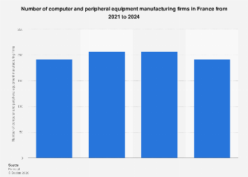 Number of computer and peripheral equipment manufacturing firms France ...