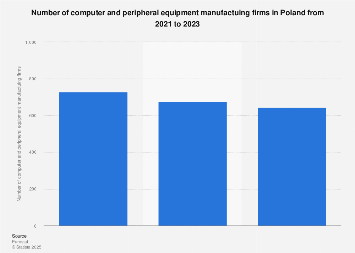 Number of computer and peripheral equipment manufactuing firms Poland ...