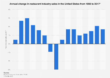 Restaurant industry: annual sales growth U.S. 2017| Statista