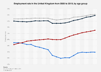 UK employment rate by age 2019| Statista