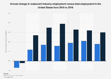 Restaurant industry: annual employment growth U.S. 2016| Statista