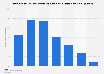 Restaurant industry: workforce age distribution U.S. 2014| Statista
