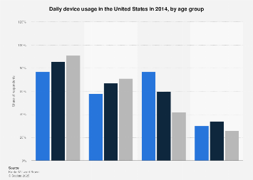 U.S. daily device usage by age 2014| Statista