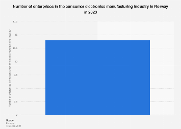 Number of enterprises in the consumer electronics manufacturing ...