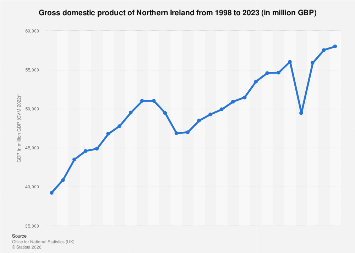 Northern Ireland GDP 2023| Statista