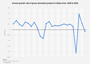 Wales GDP growth 2023| Statista