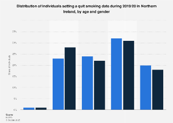 People setting a quit smoking date in Northern Ireland 2019/20 | Statista