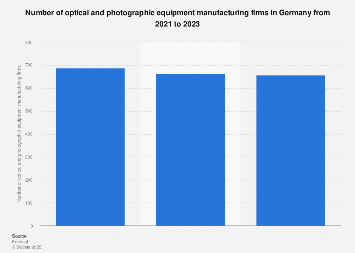 Number of optical and photographic equipment manufacturing firms ...