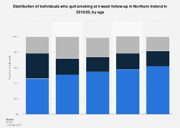 Northern Ireland: quit smoking at 4 week follow-up by age 2019/20 ...
