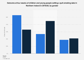 Teenagers setting quit smoking date in Northern Ireland 2019/20| Statista