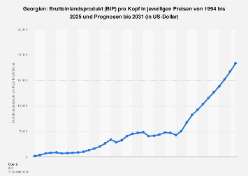 Georgien - BIP pro Kopf bis 2031| Statista
