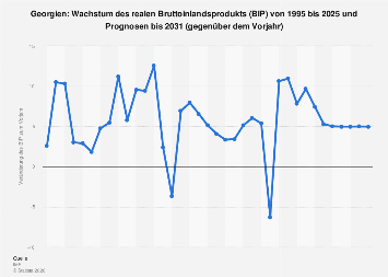 Georgien - Wachstum des BIP bis 2031| Statista