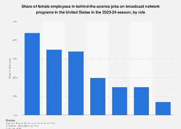 Female staff of broadcast network programs by role 2024| Statista
