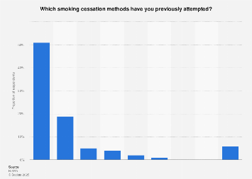 Smoking cessation methods attempted Northern Ireland 2019/20 | Statista