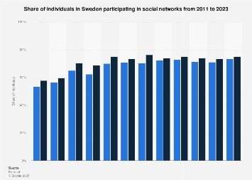 Sweden: social network penetration 2011-2023| Statista