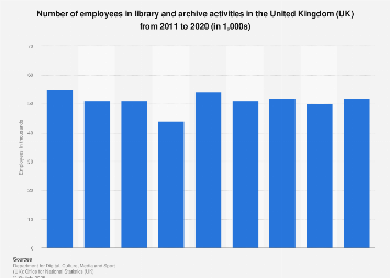 Employment in library and archive activities UK 2020| Statista