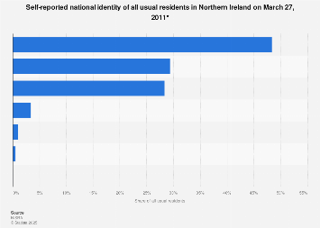 National identity of Northern Ireland residents| Statista