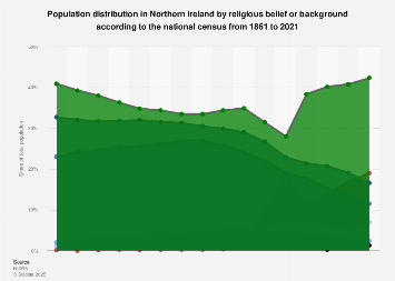 Northern Ireland: population distribution by religion 1861-2021| Statista