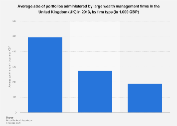 Wealth management firms: average portfolio size in UK 2013| Statista