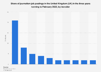Journalism jobs: most active recruiters UK 2022 | Statista