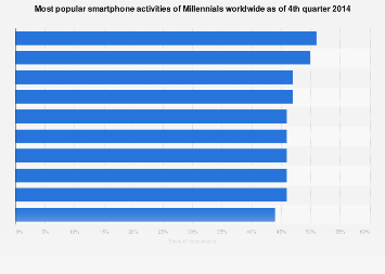 Mobile activities of Millennial smartphone users 2014 | Statista