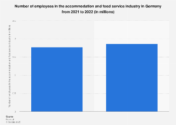 Number of employees in the accommodation and food service industry ...
