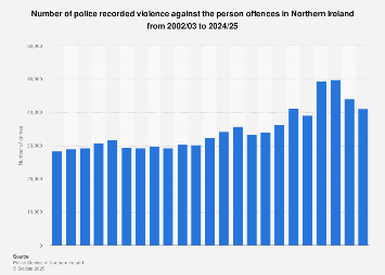 Violent crimes in Northern Ireland 2024| Statista