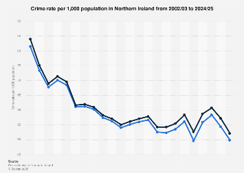 Northern Ireland crime rate 2024| Statista