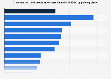 Crime rate by district Northern Ireland 2024| Statista