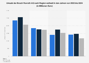 Umsatz der Bosch Rexroth AG nach Region bis 2023 | Statista