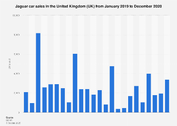 Jaguar car sales in the United Kingdom| Statista
