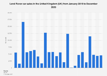 Land Rover car sales in the United Kingdom| Statista