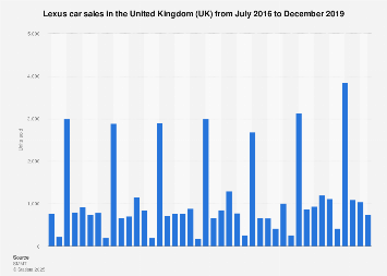 Lexus car sales in the United Kingdom| Statista