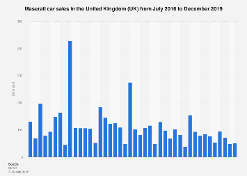 Maserati car sales in the United Kingdom| Statista