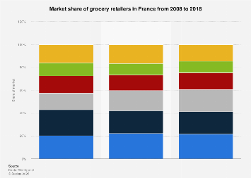 Grocery market share in France 2008-2018| Statista