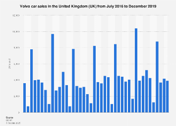 Car sales by major country: Volvo Car Group 2016 | Statistics